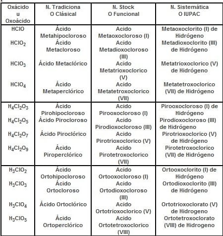 Formulación y nomenclatura de los oxácidos – Educación para la vida